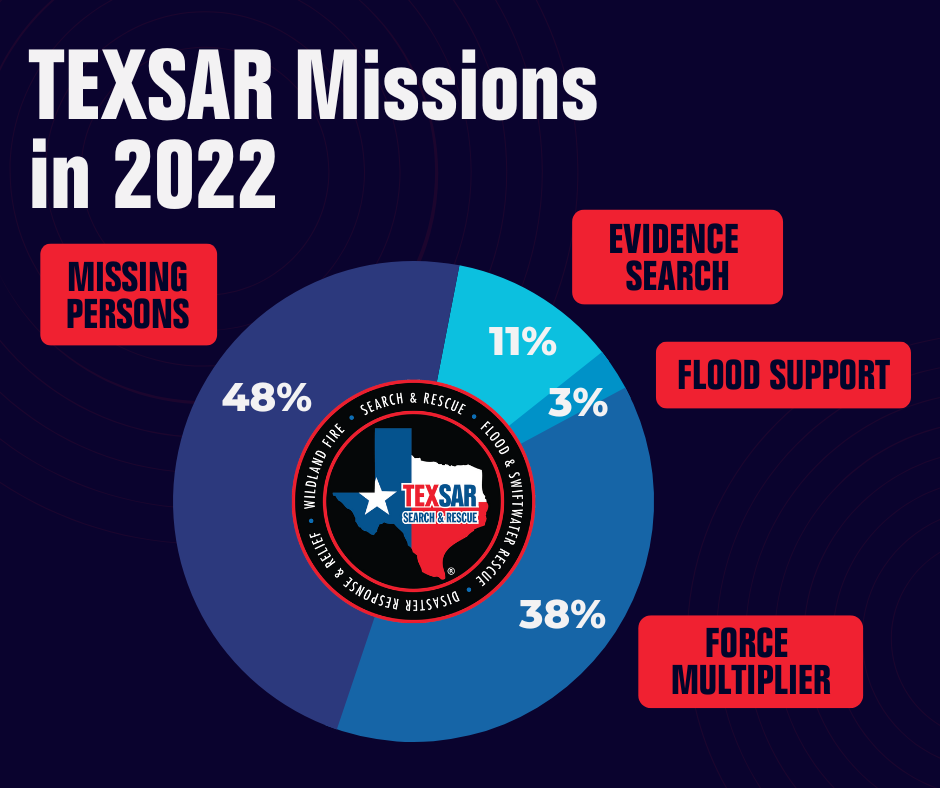When is SAR Needed? - Texas Search and Rescue